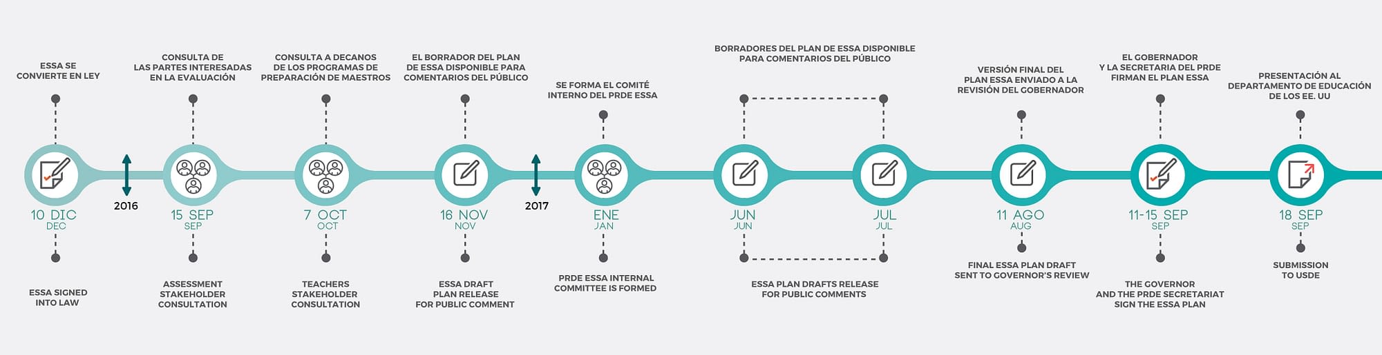 ESSA and the Vanishing Puerto Rico Content Standards - Crux Sancti ...